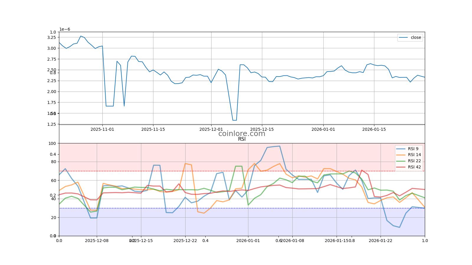 페도라코인 RSI indicator