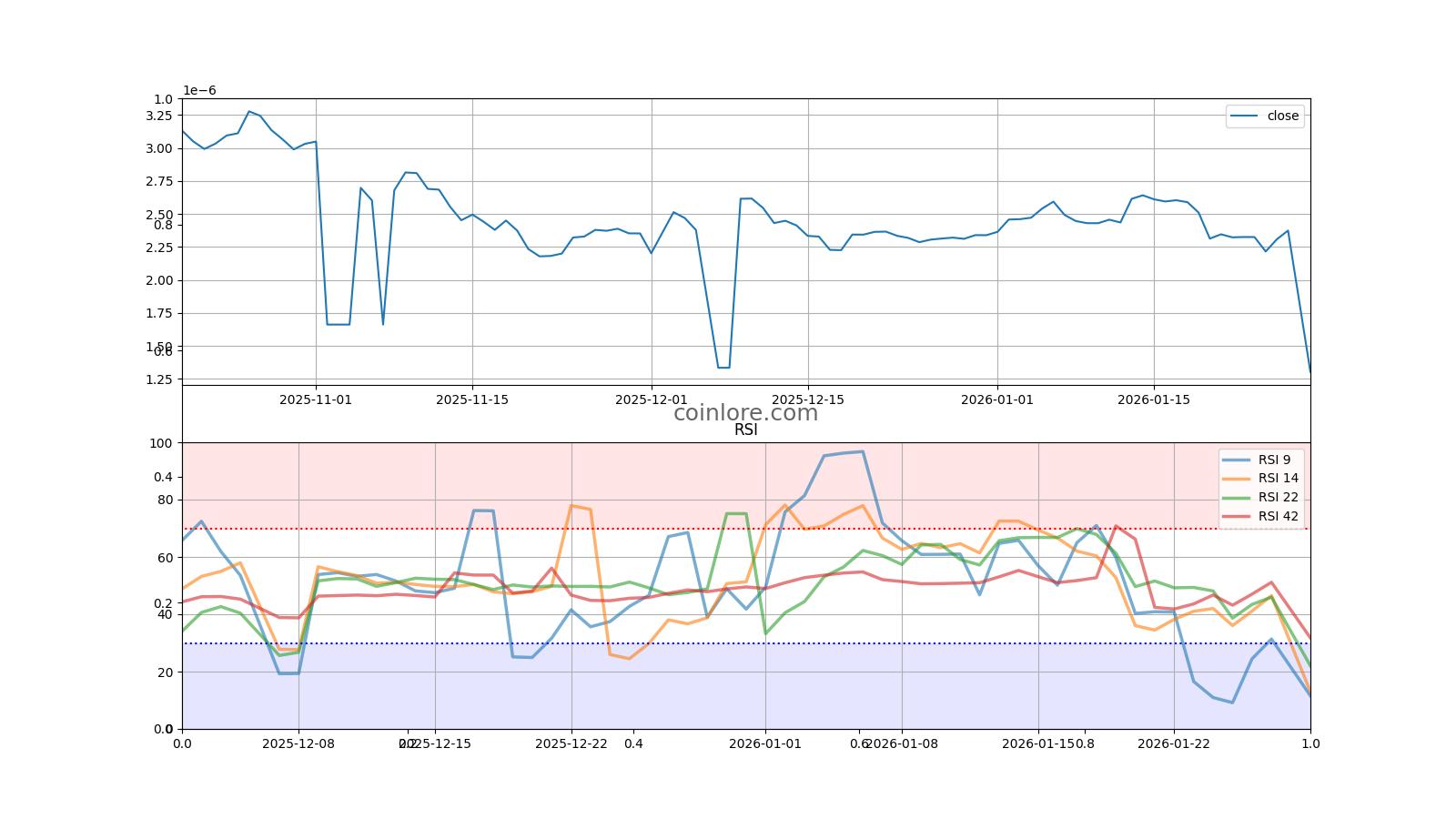 Fedoracoin RSI indicator