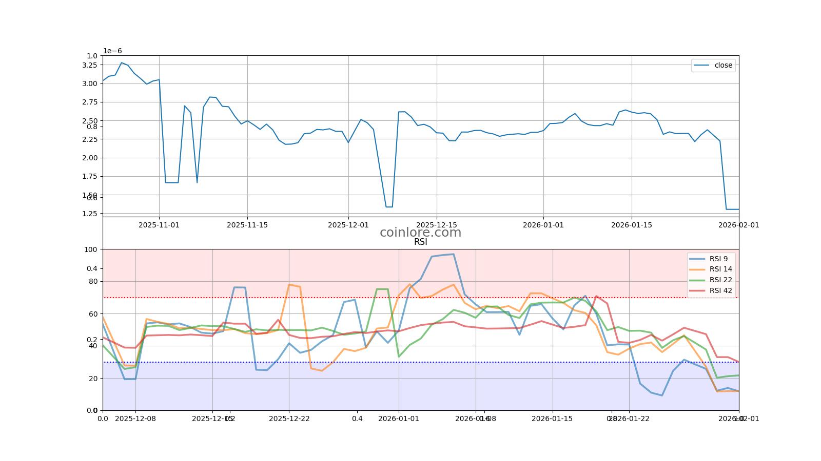 Fedoracoin RSI indicator