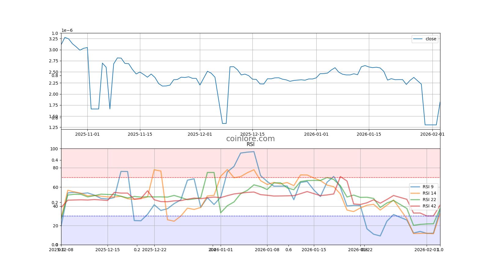 Fedoracoin RSI indicator