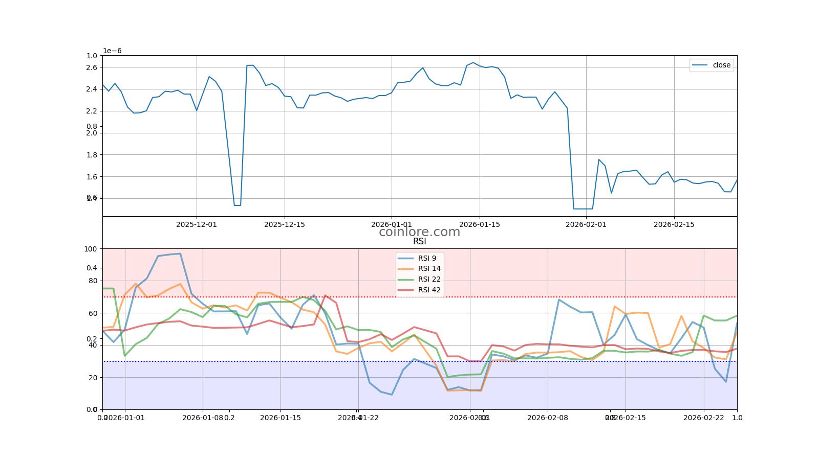 Fedoracoin RSI indicator