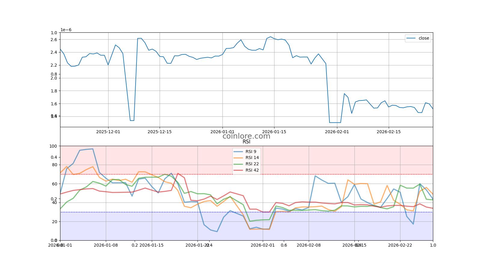 Fedoracoin RSI indicator