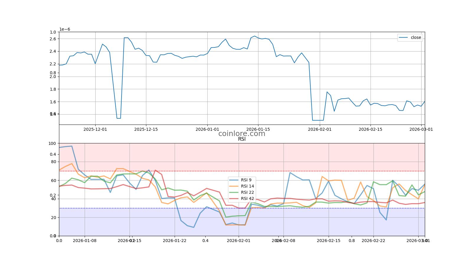 Fedoracoin RSI indicator