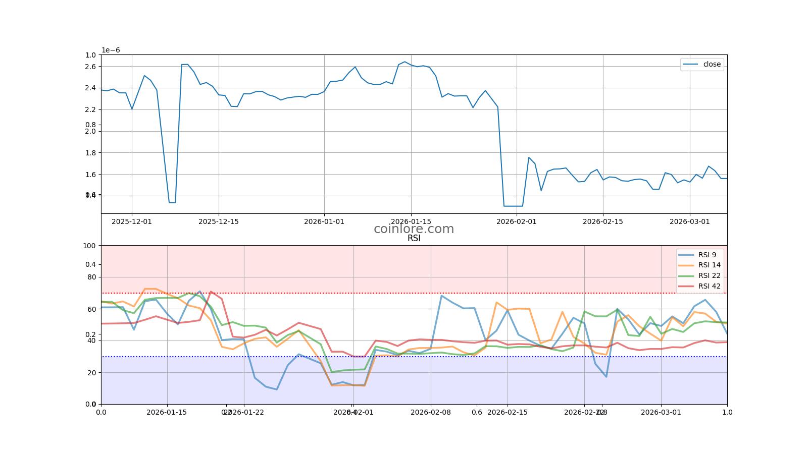 Fedoracoin RSI indicator