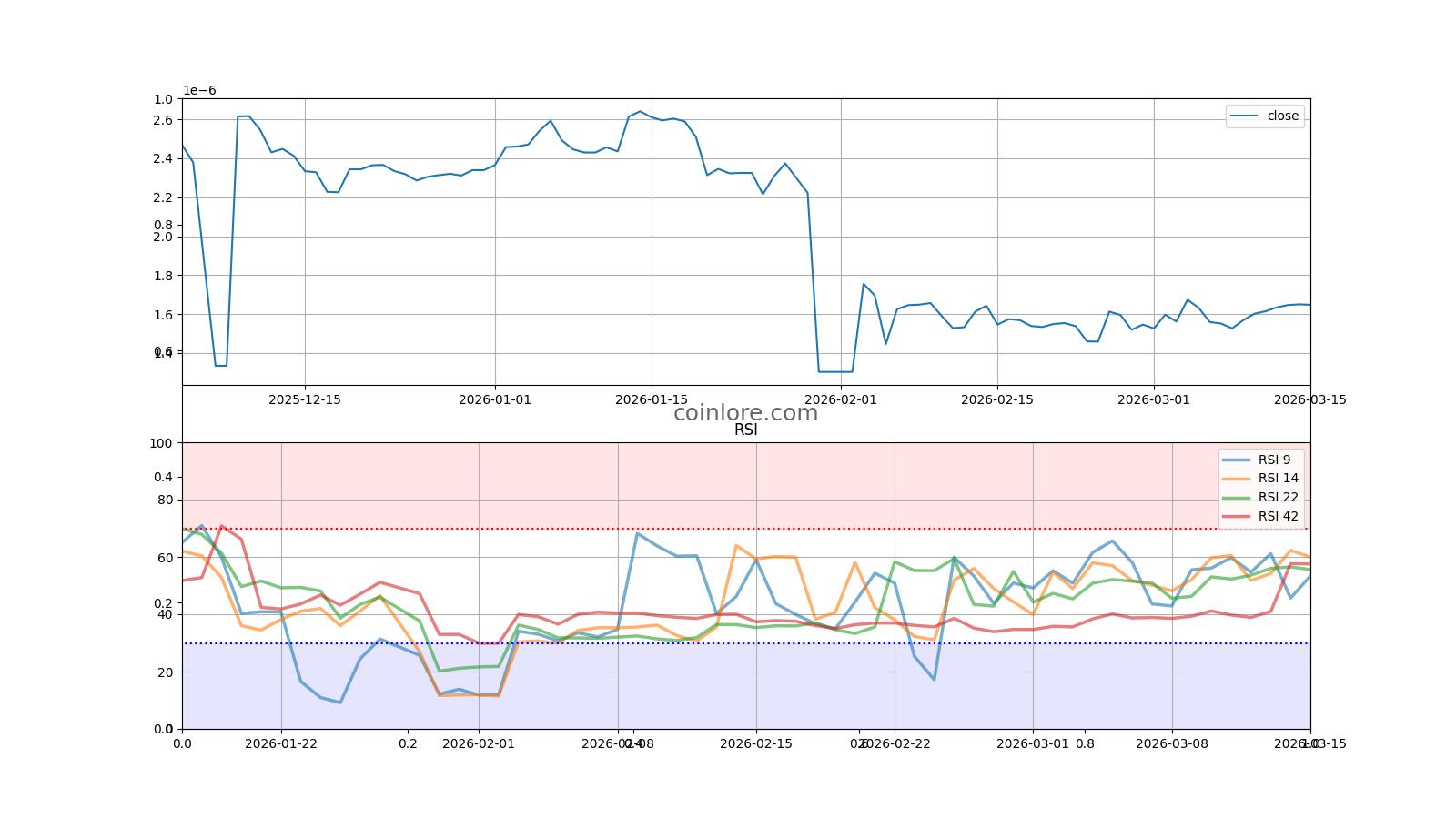 Fedoracoin RSI indicator
