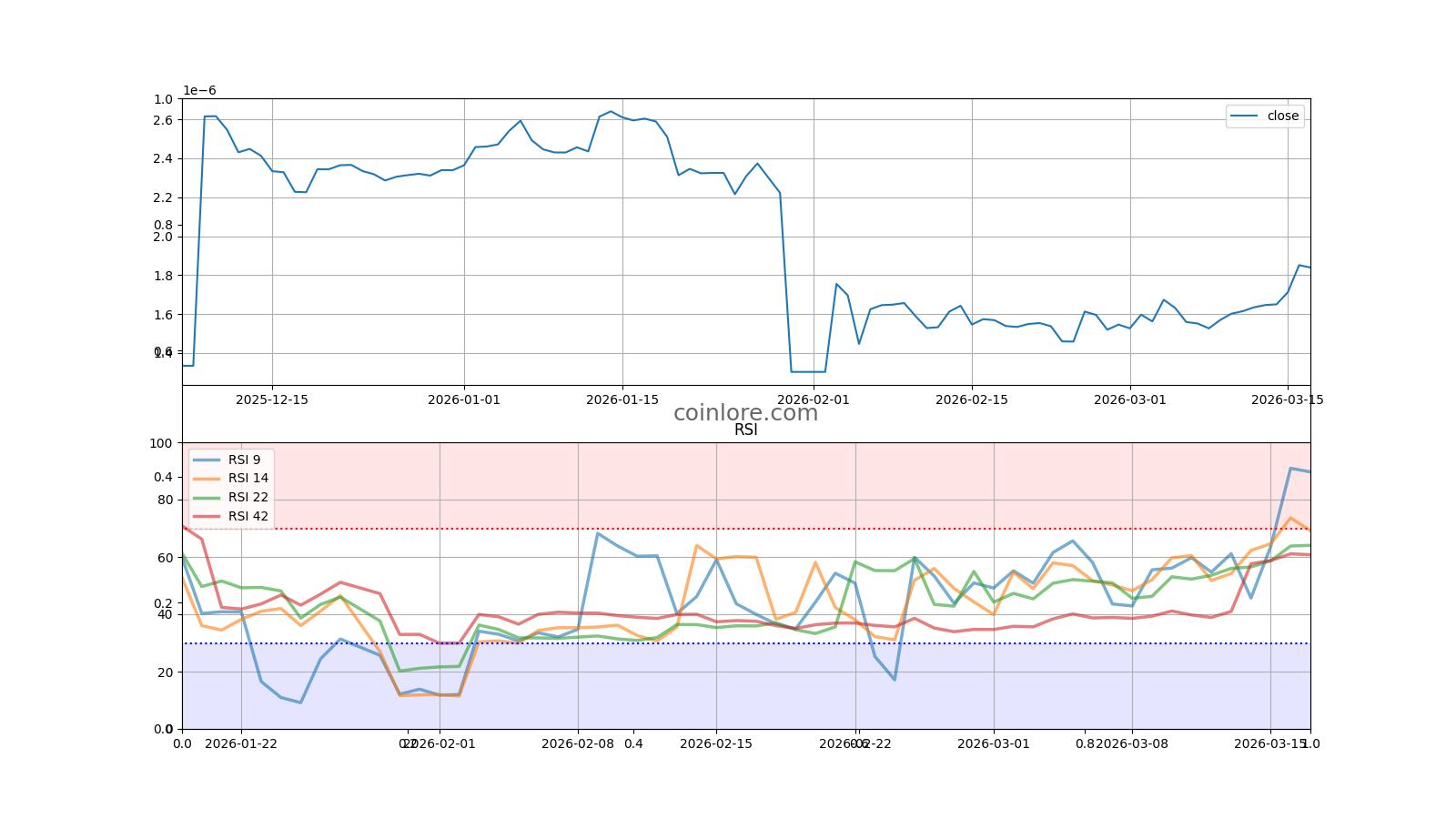 Fedoracoin RSI indicator