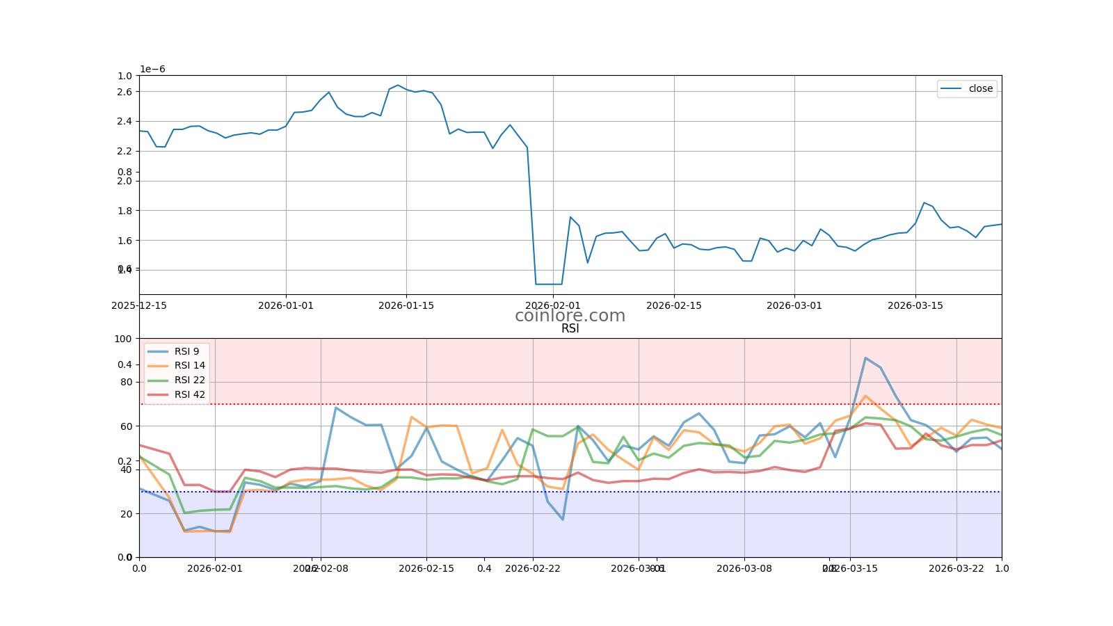 Fedoracoin RSI indicator
