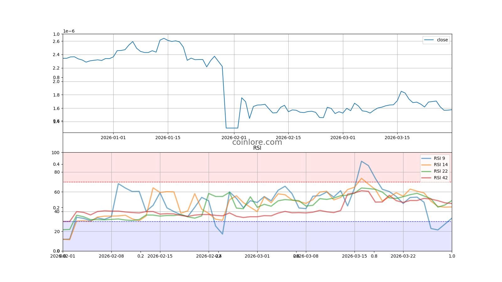 Fedoracoin RSI indicator