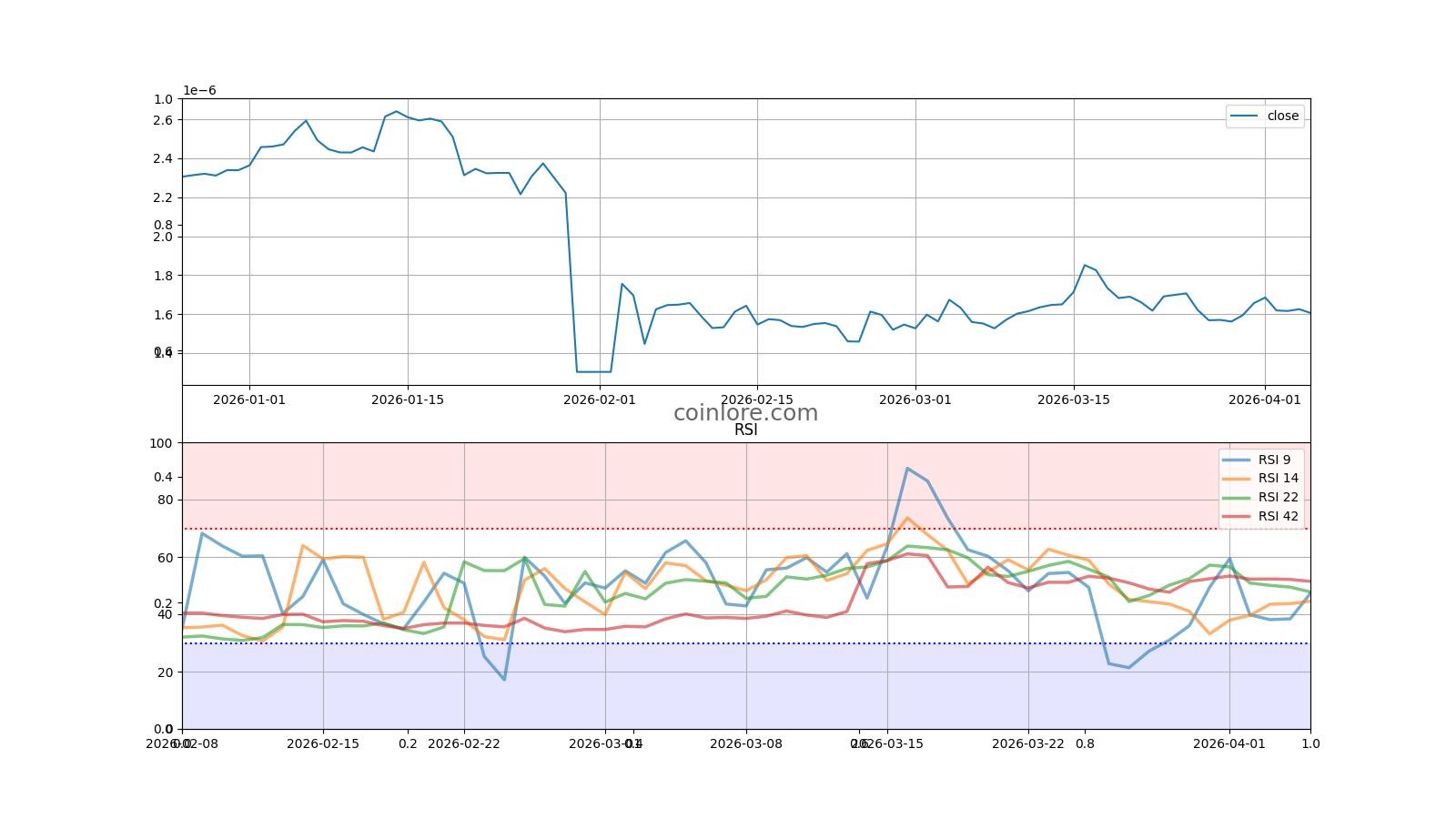 Fedoracoin RSI indicator