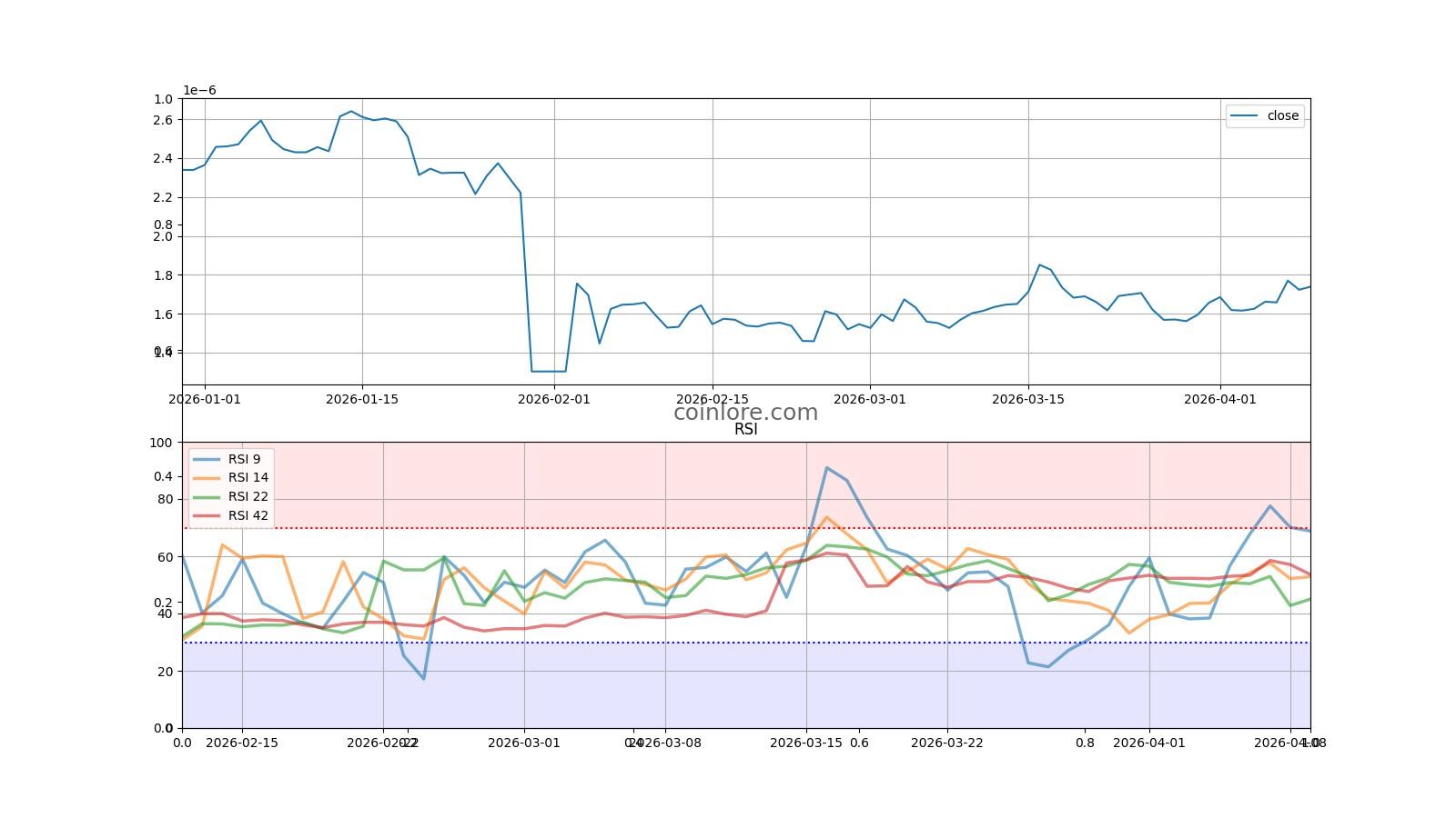 Fedoracoin RSI indicator