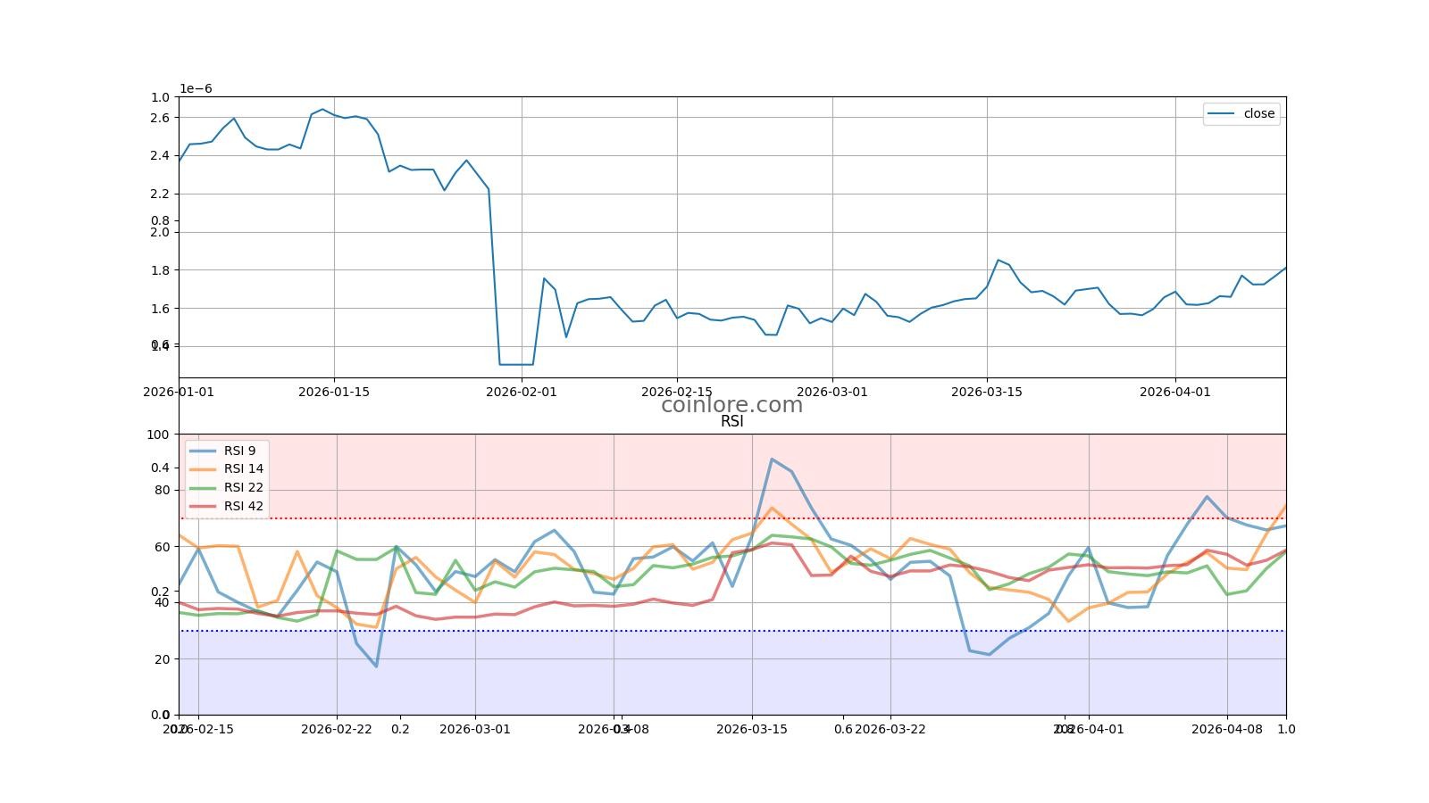 Fedoracoin RSI indicator