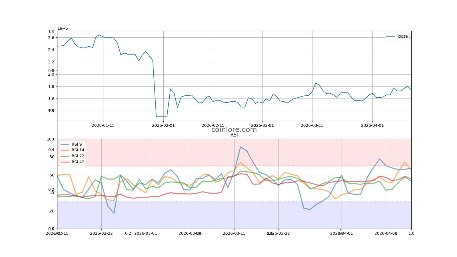 Fedoracoin RSI indicator