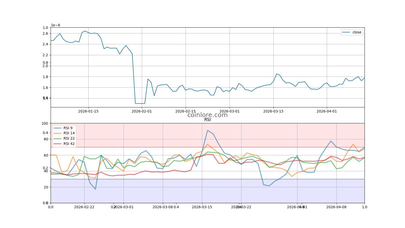 Fedoracoin RSI indicator