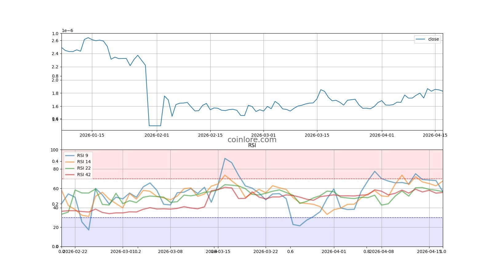 Fedoracoin RSI indicator