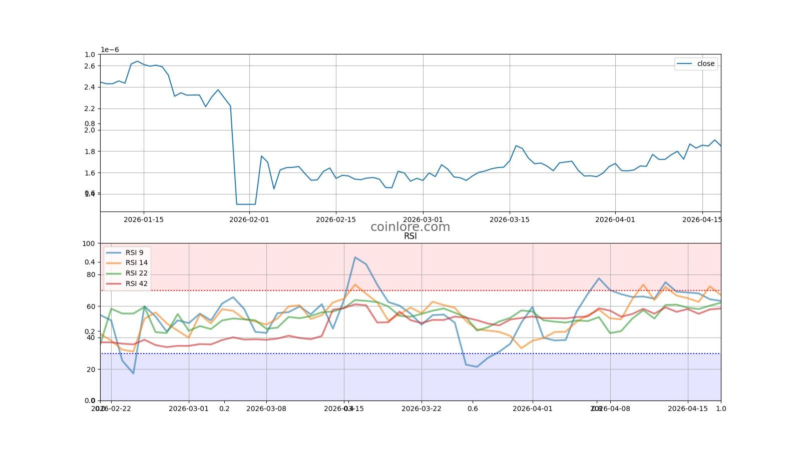 Fedoracoin RSI indicator