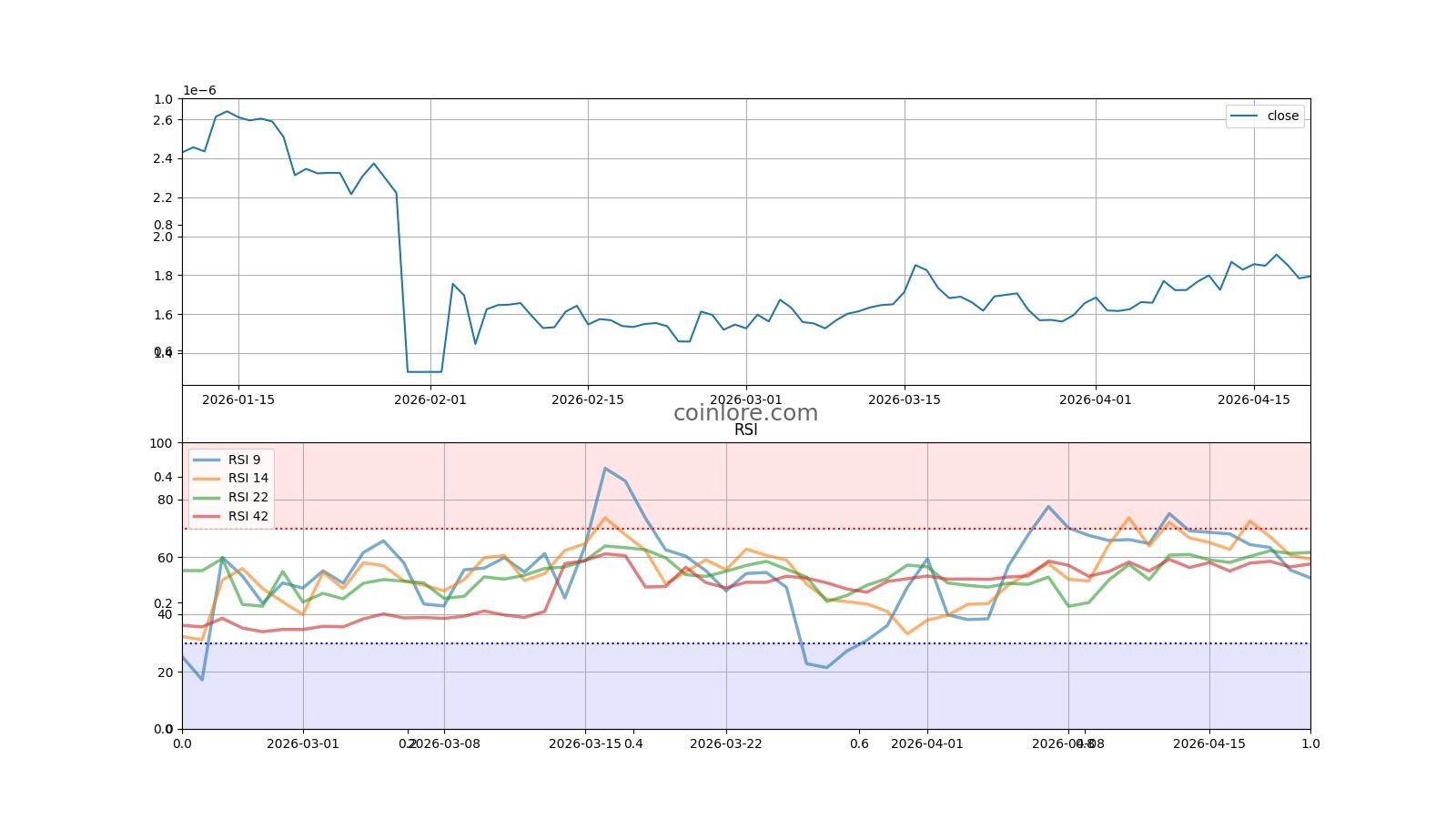 Fedoracoin RSI indicator