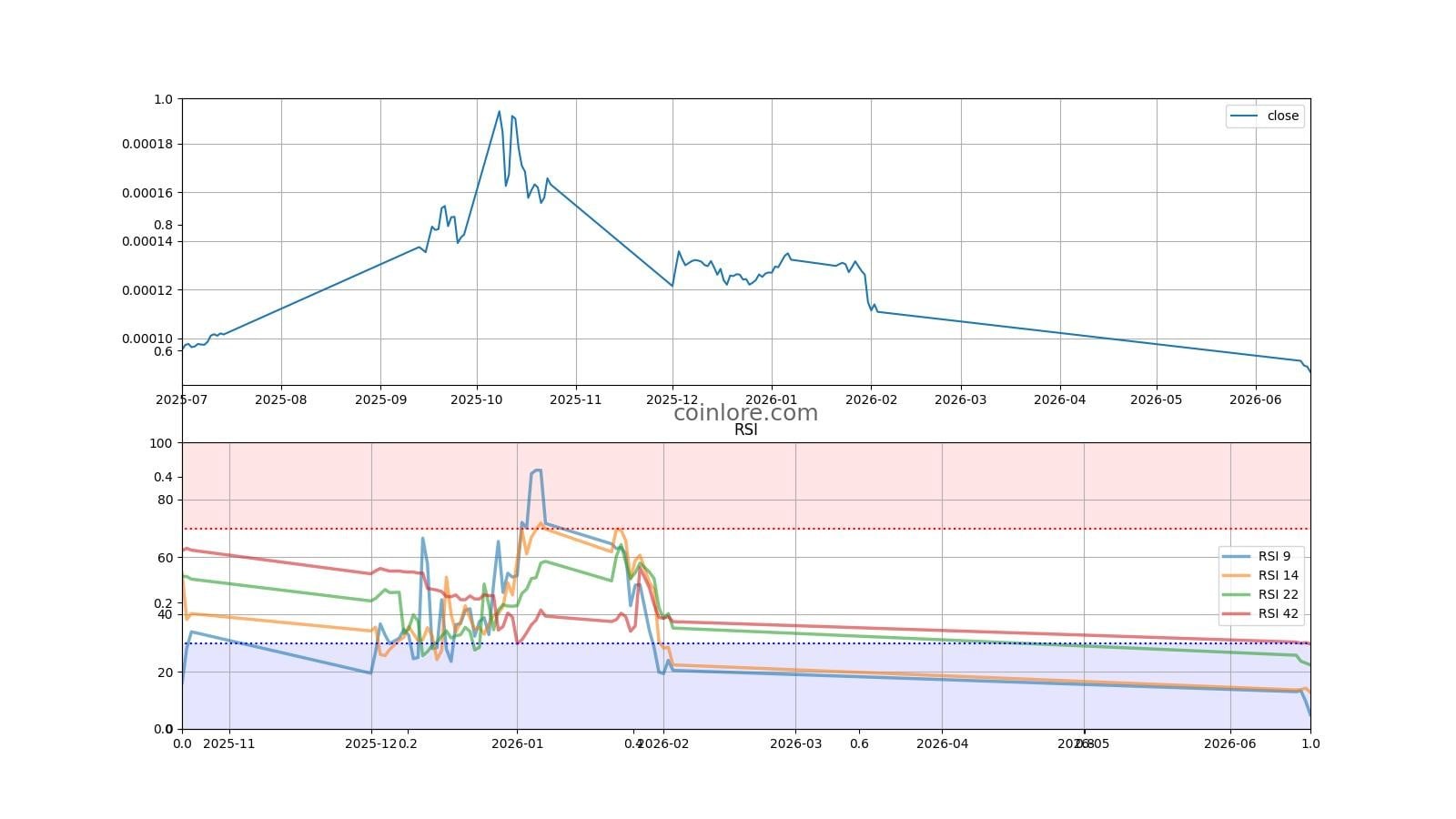 Feed Token RSI indicator