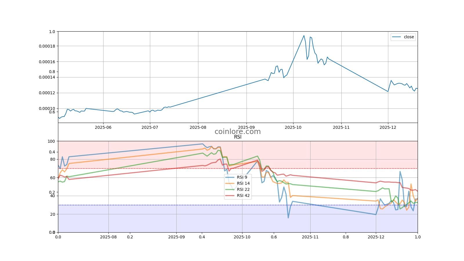 Feed Token RSI indicator