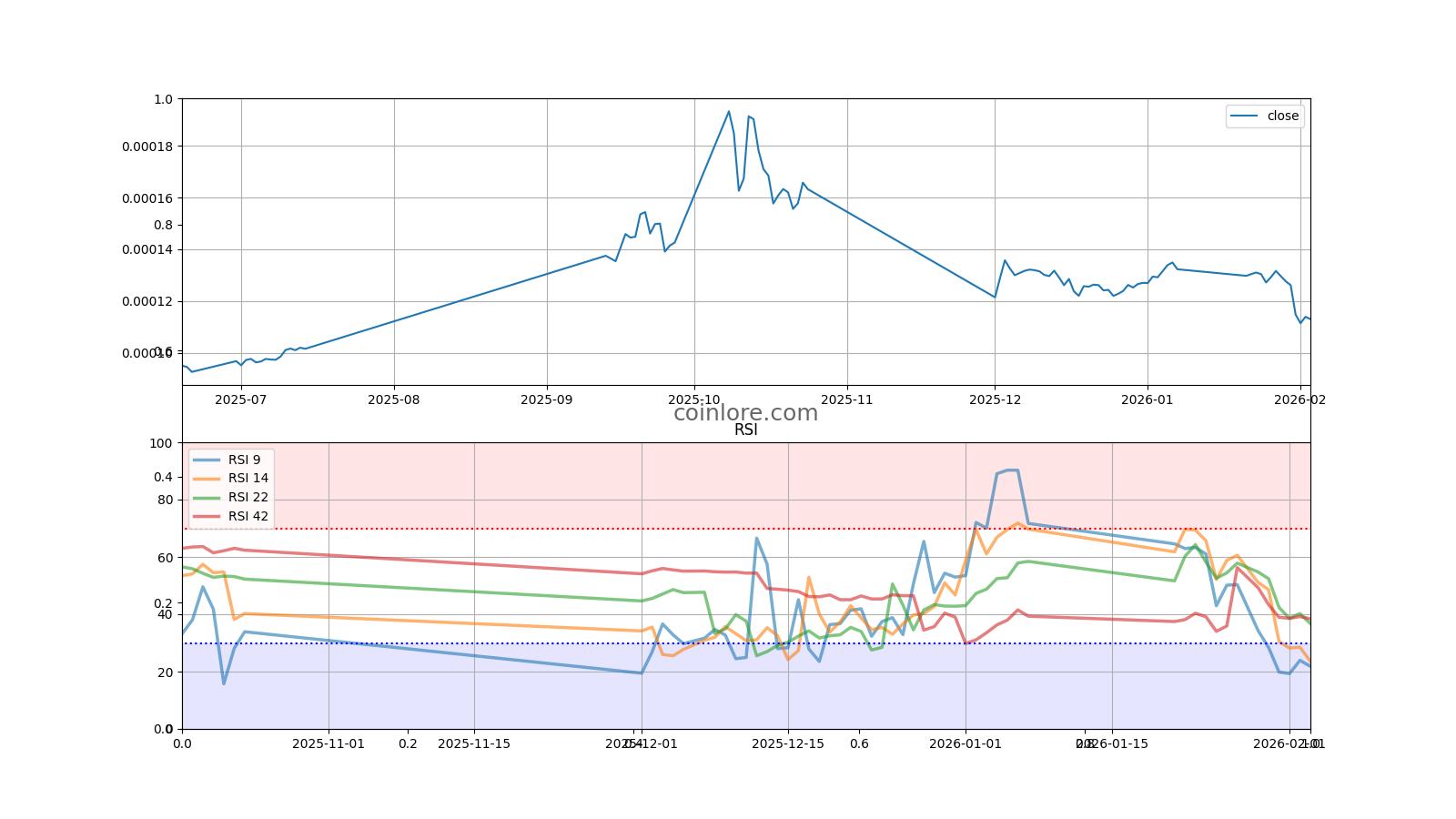Feed Token RSI indicator