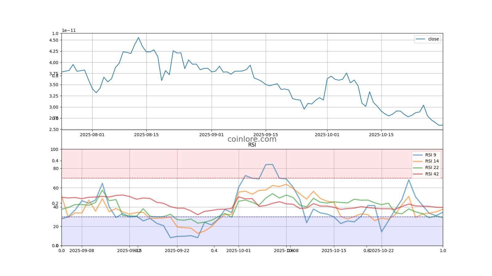 FEG Token RSI indicator