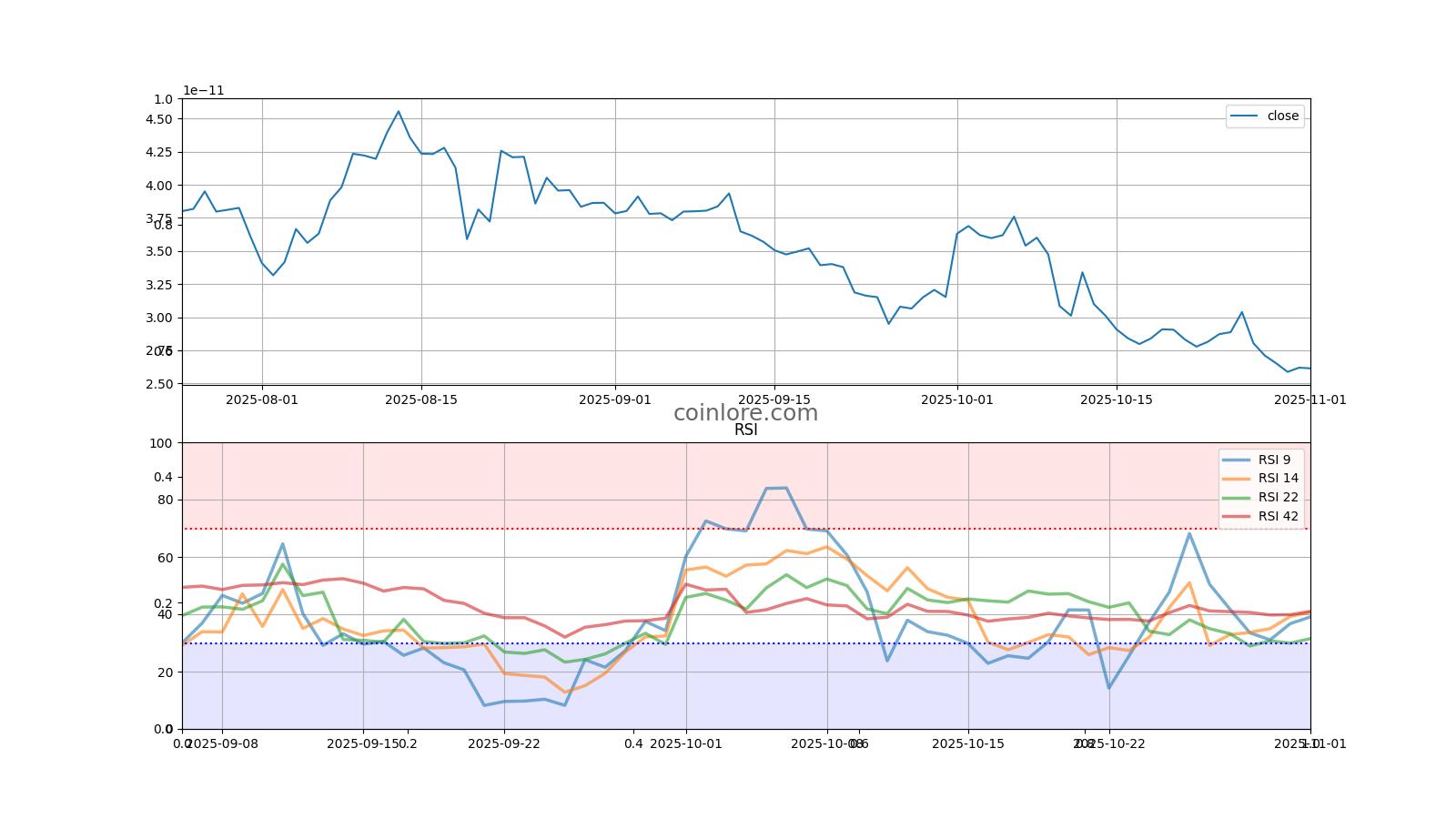 FEG Token RSI indicator