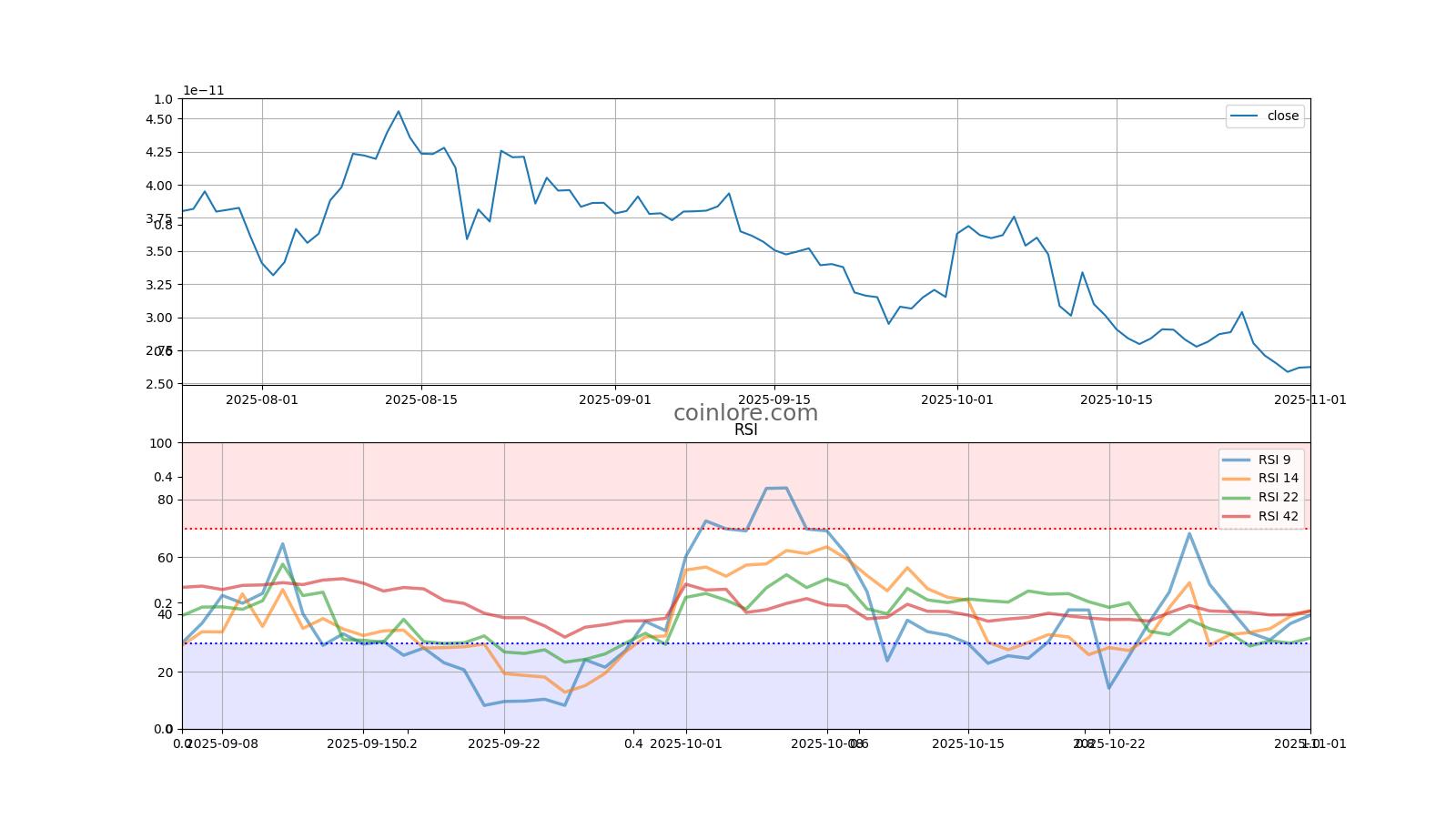 FEG Token RSI indicator