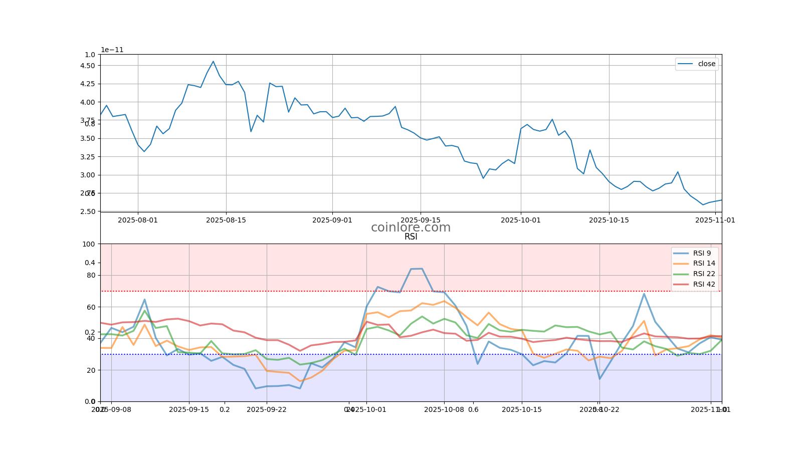 FEG Token RSI indicator