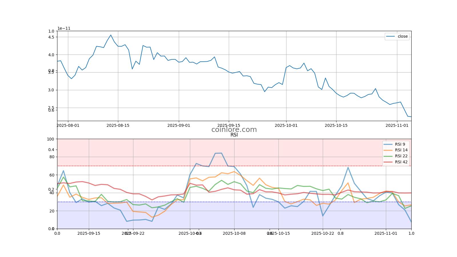 FEG Token RSI indicator