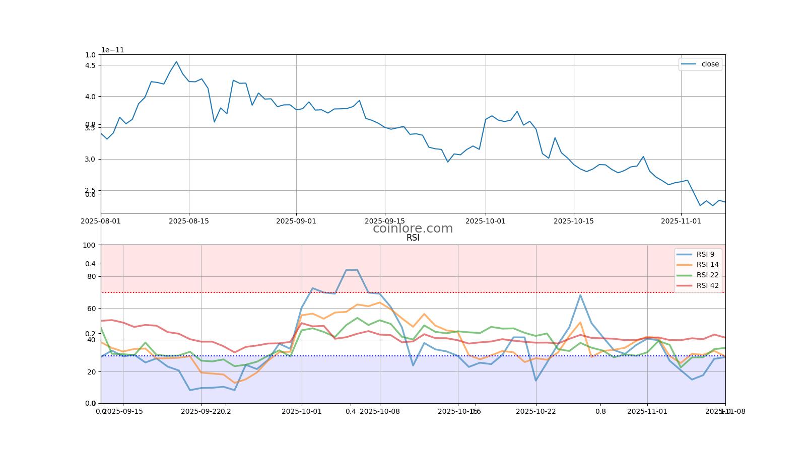 FEG Token RSI indicator