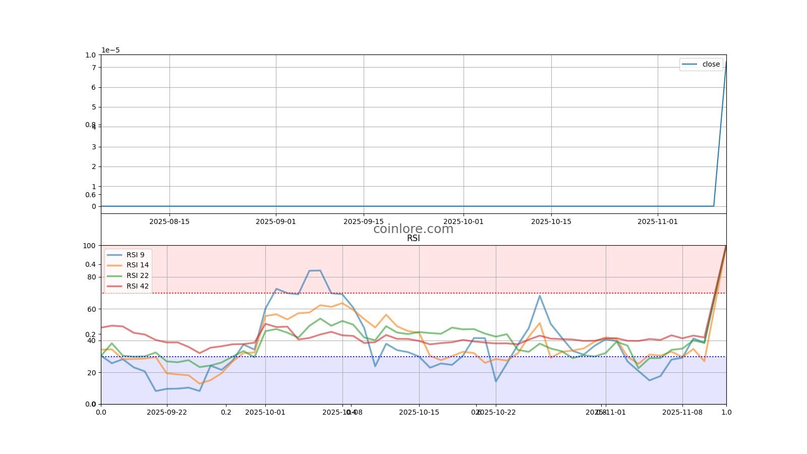 FEG Token RSI indicator