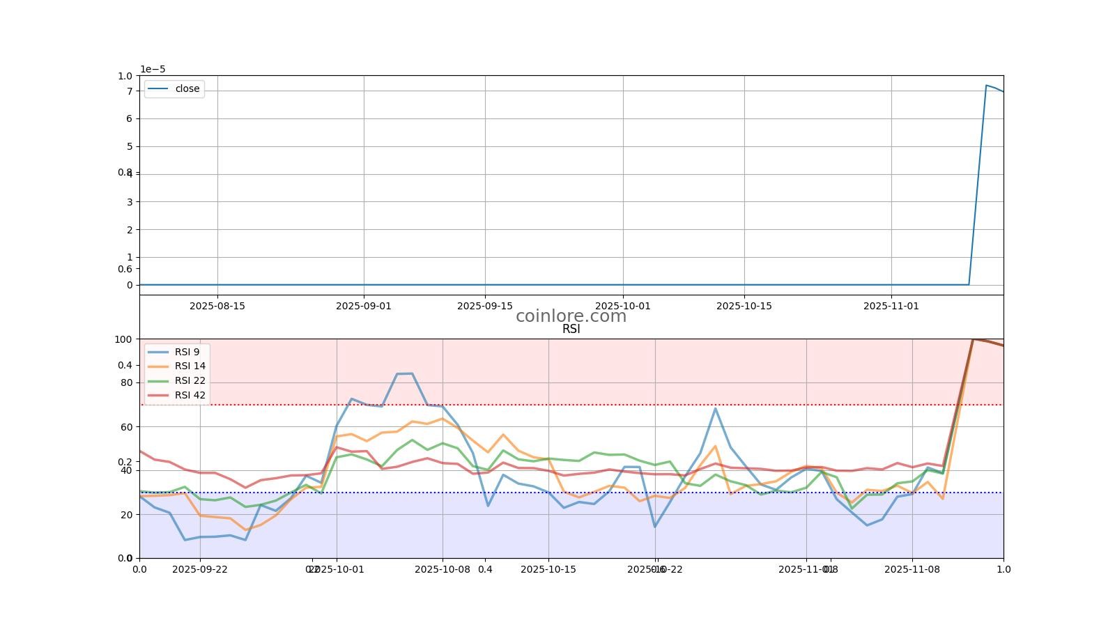 FEG Token RSI indicator