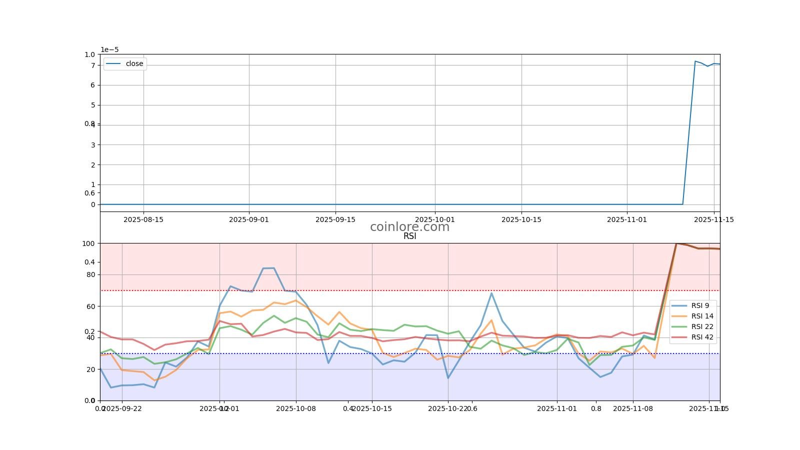 FEG Token RSI indicator