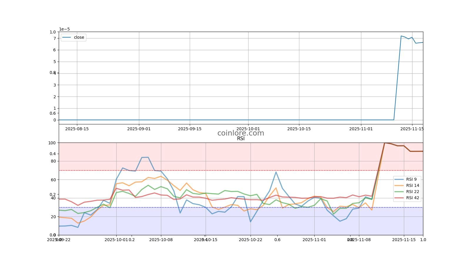 FEG Token RSI indicator