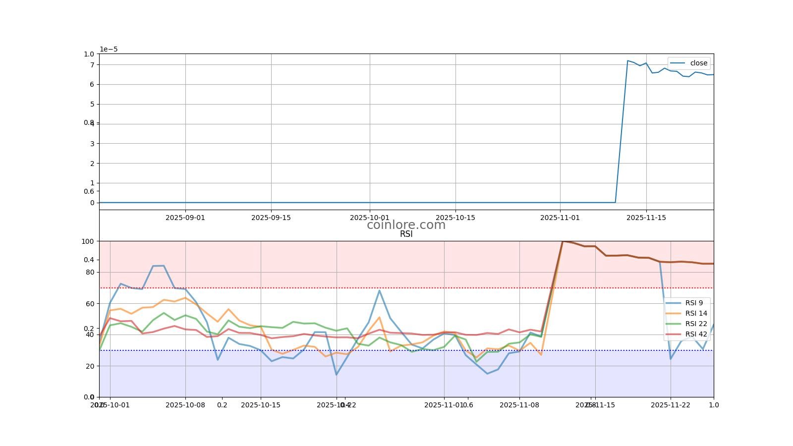 FEG Token RSI indicator