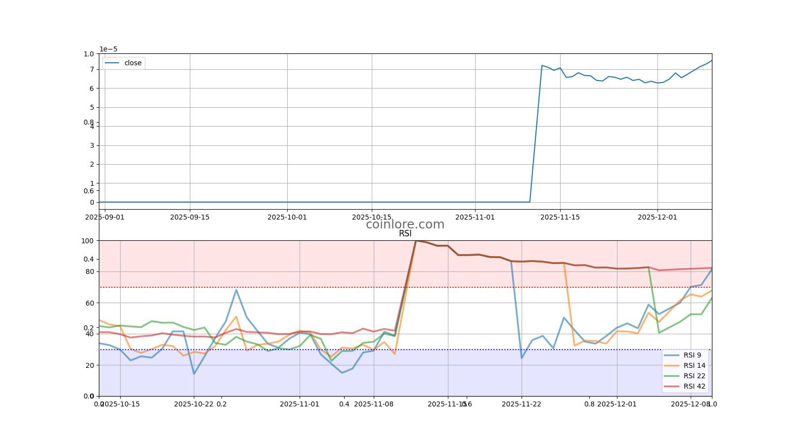 FEG Token RSI indicator