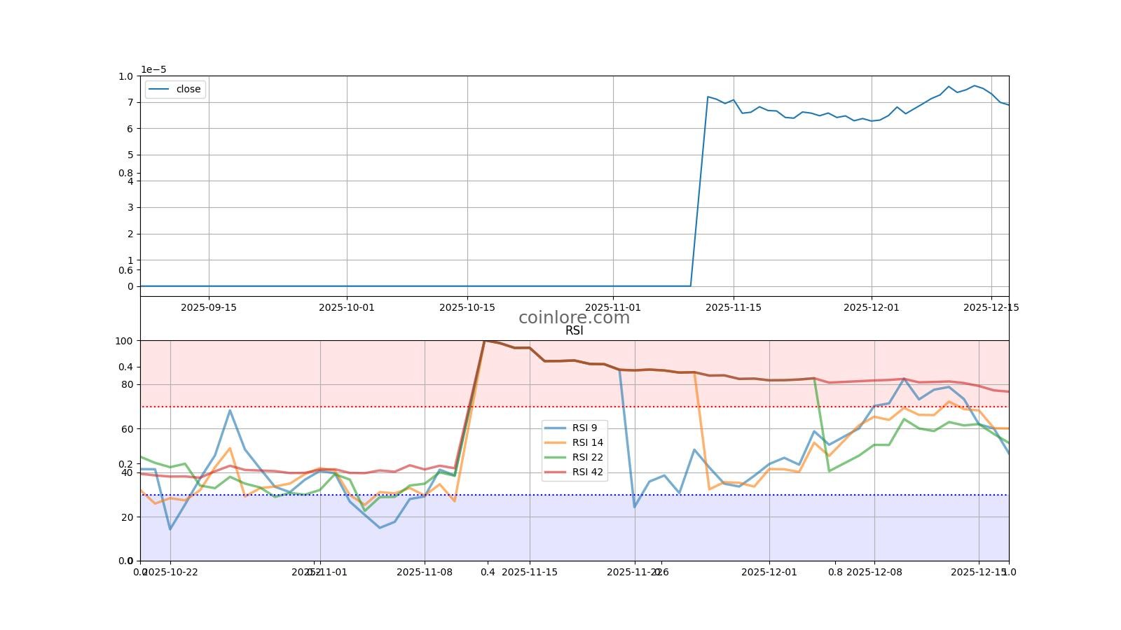 FEG Token RSI indicator