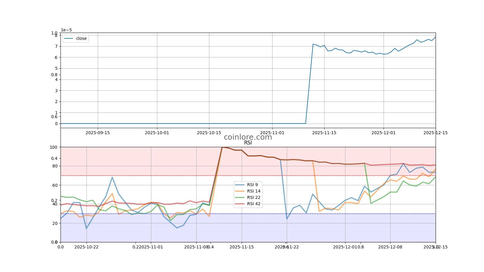 FEG Token RSI indicator