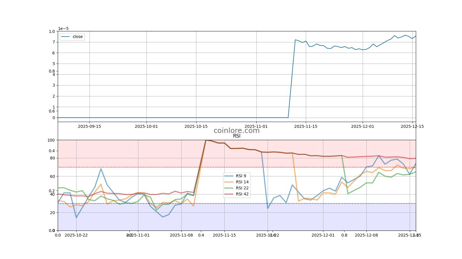FEG Token RSI indicator