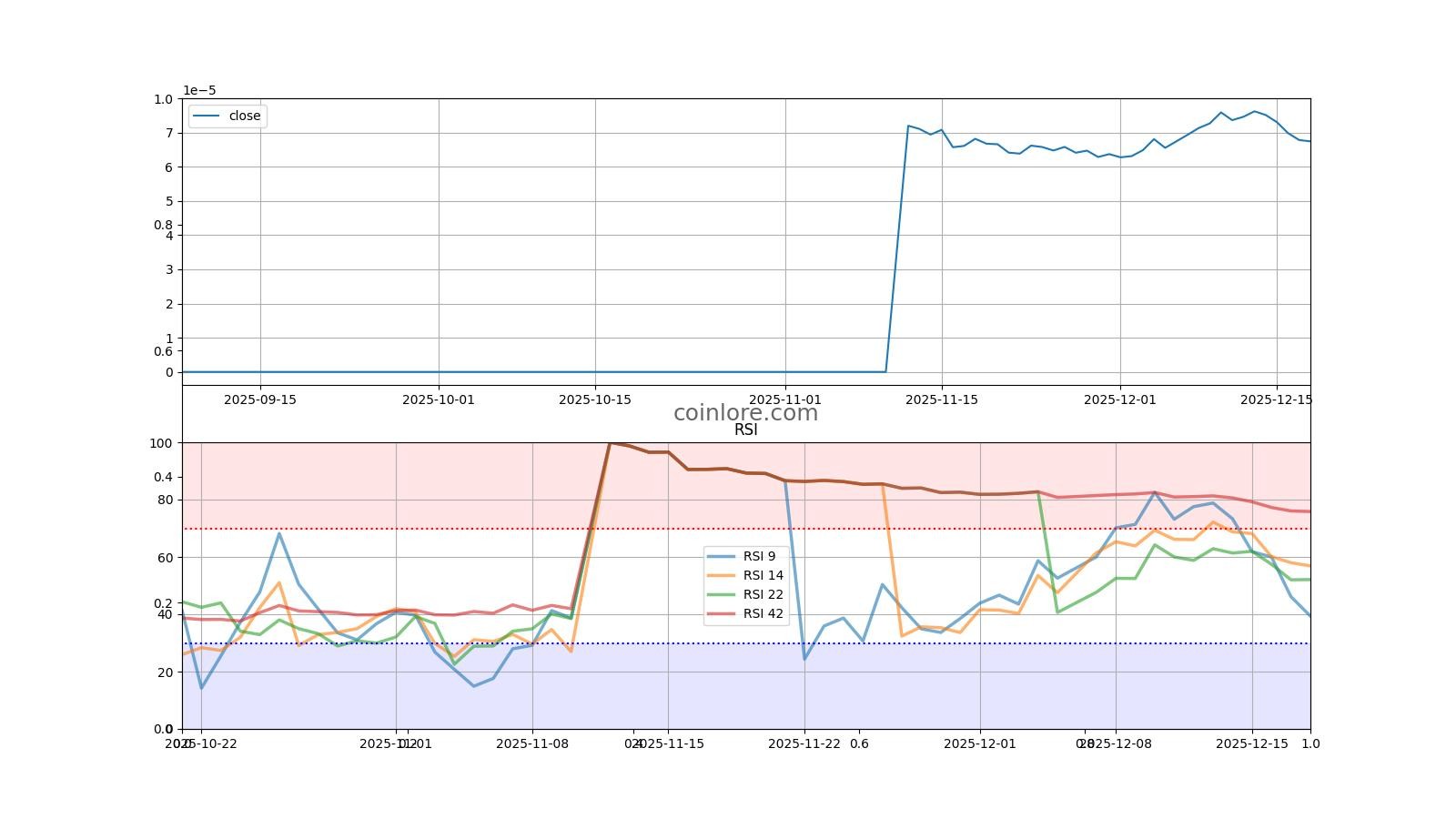 FEG Token RSI indicator