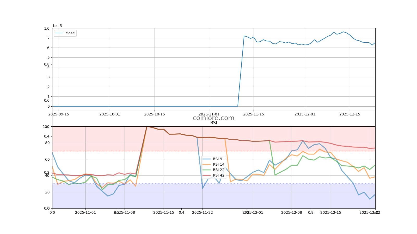 FEG Token RSI indicator