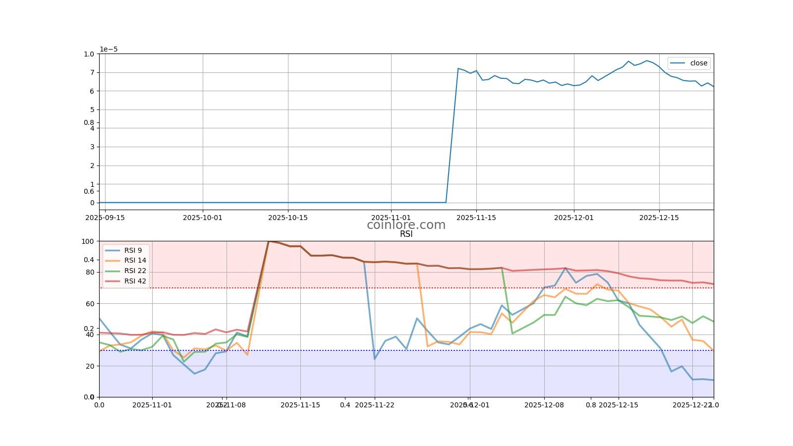 FEG Token RSI indicator