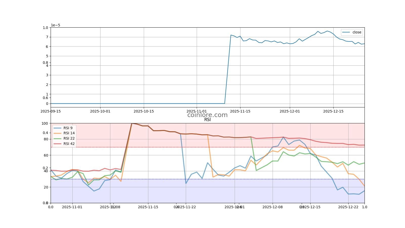 FEG Token RSI indicator