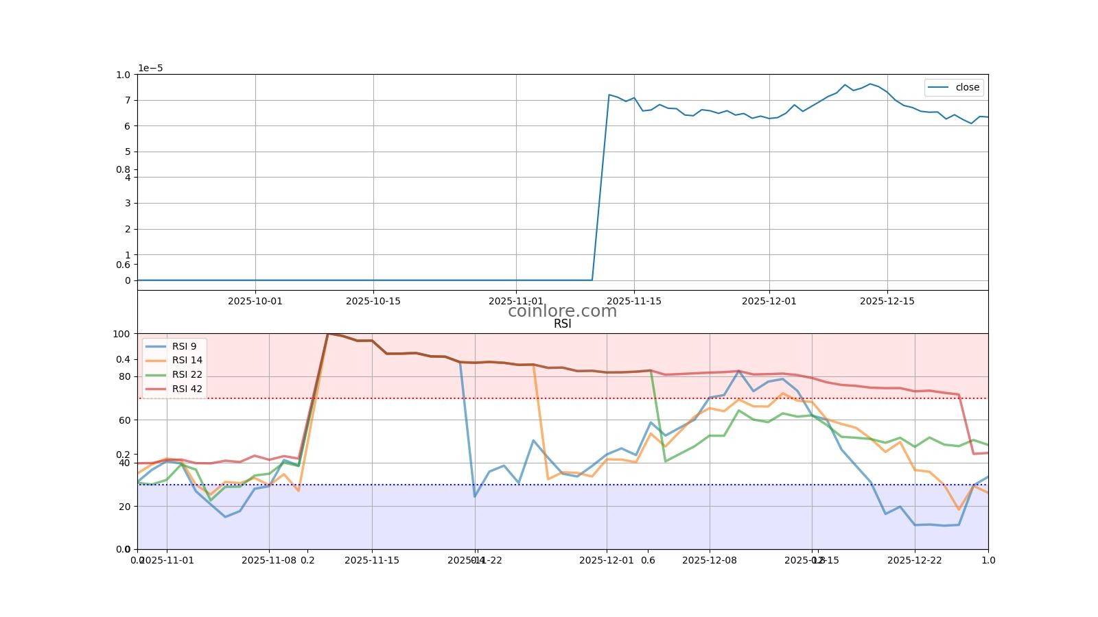 FEG Token RSI indicator