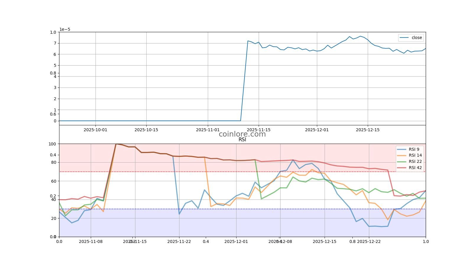 FEG Token RSI indicator