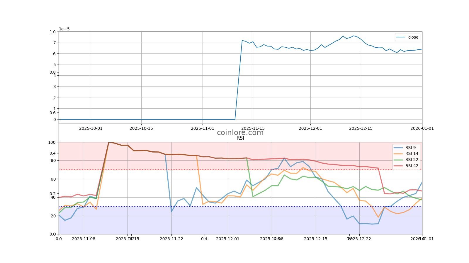 FEG Token RSI indicator