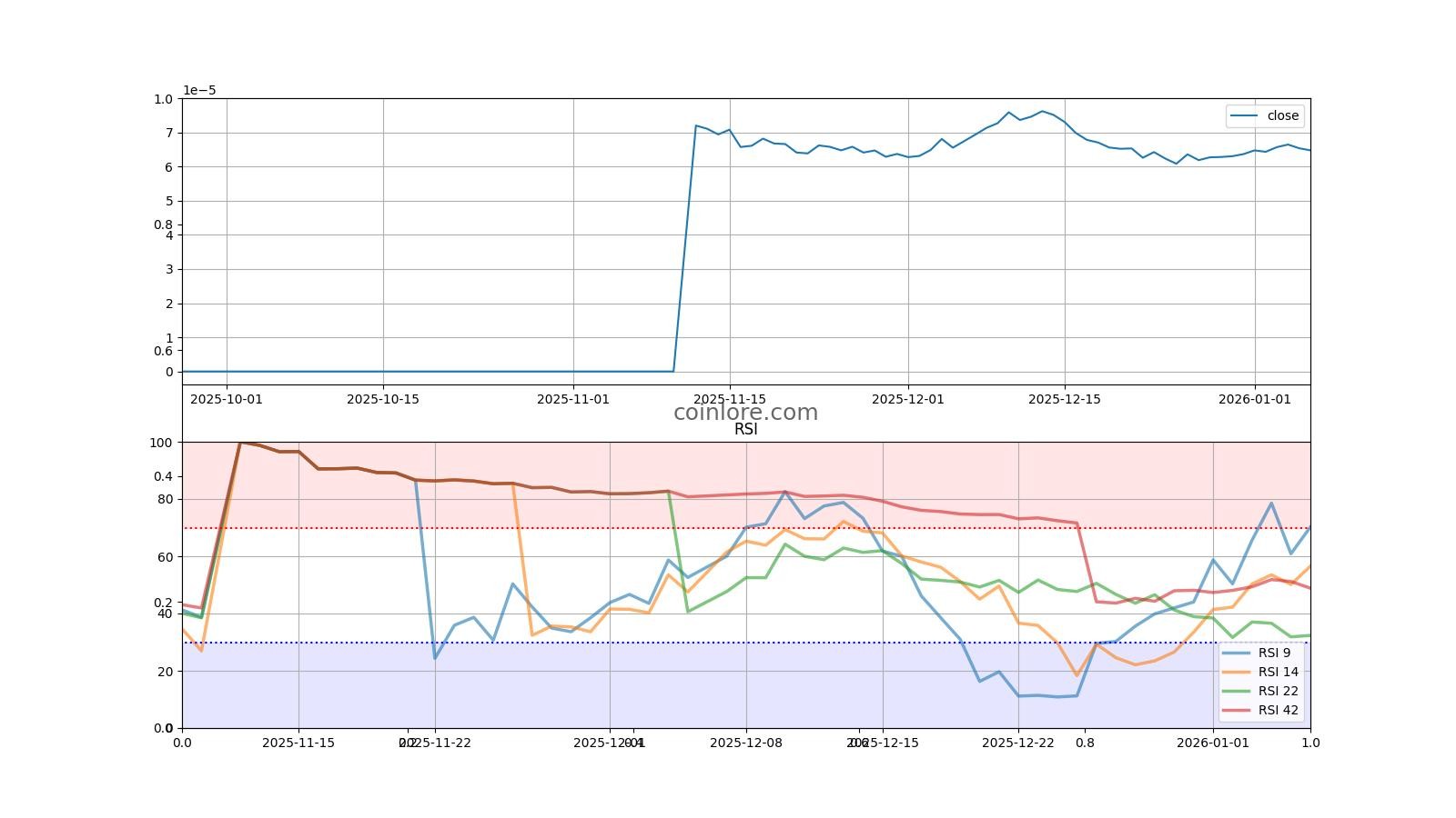 FEG Token RSI indicator
