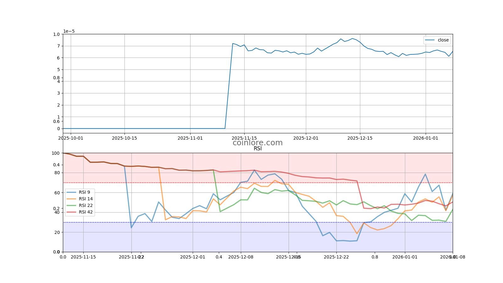 FEG Token RSI indicator