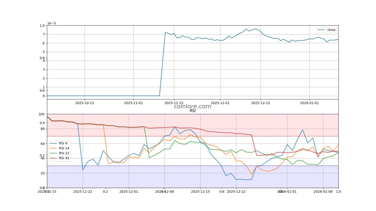 FEG Token RSI indicator