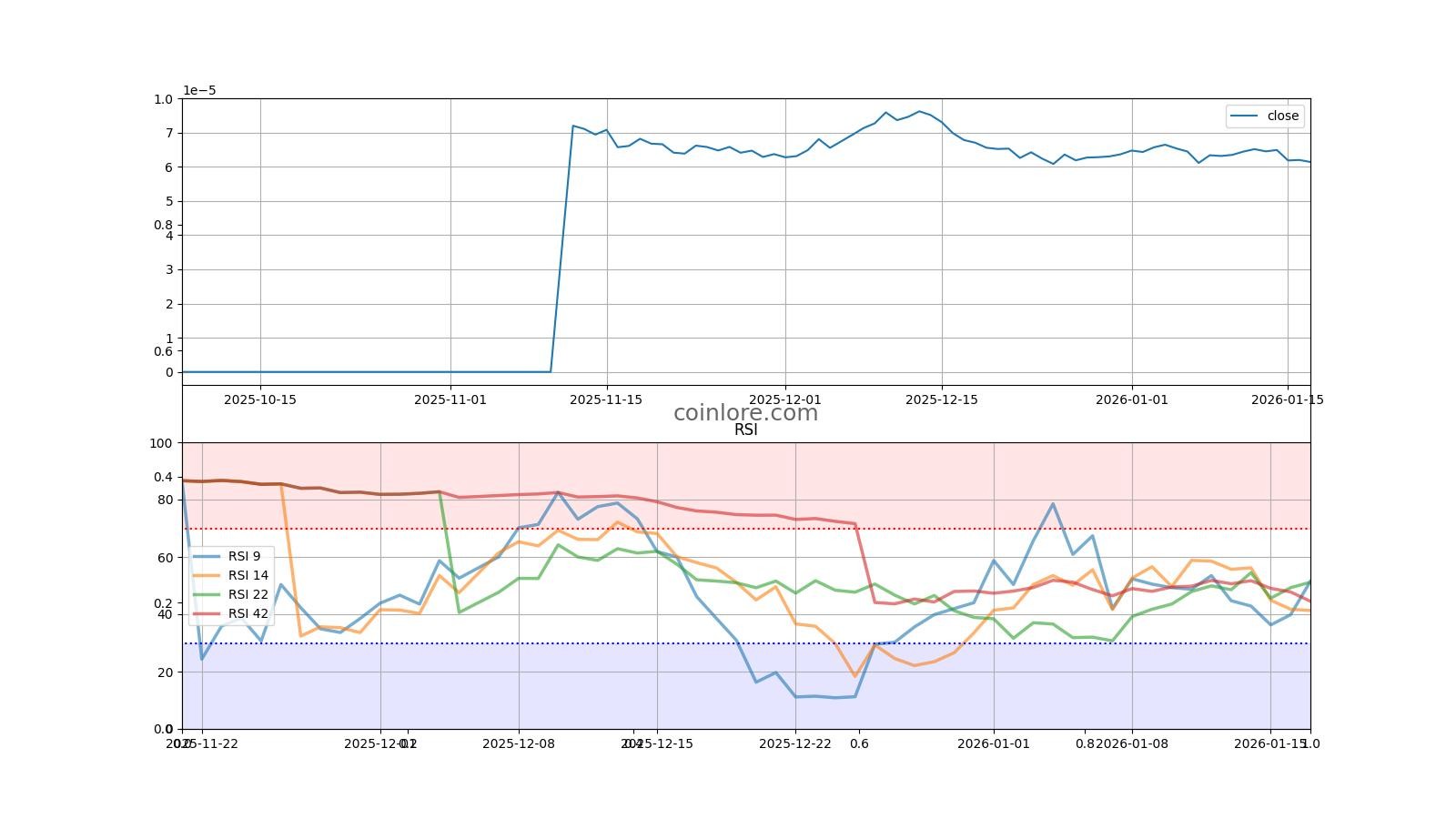FEG Token RSI indicator