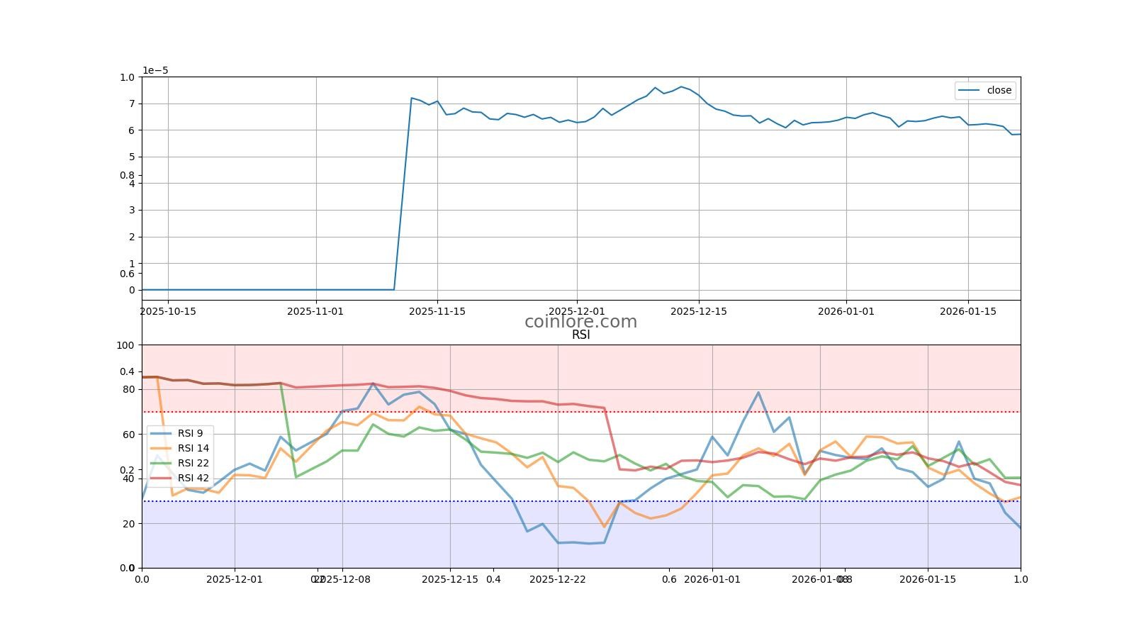 FEG Token RSI indicator